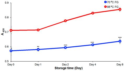 Flaxseed Gum Solution Functional Properties