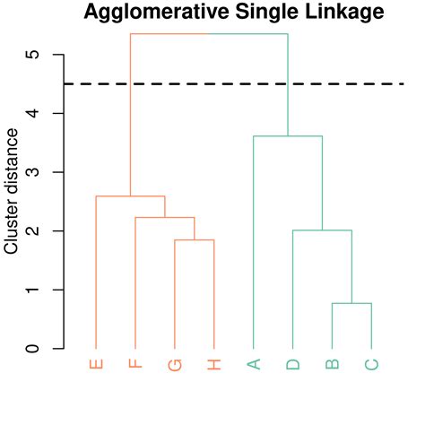 Actl Unsupervised Learning