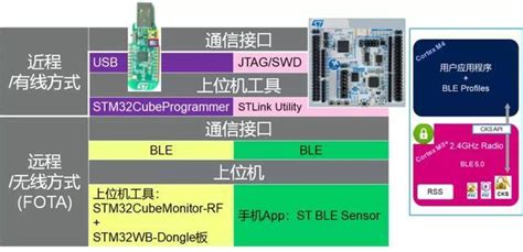 Stm32wb的硬核功能 无线固件升级fuota 知乎