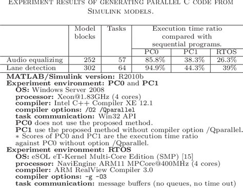 Figure 4 From Model Based Parallelization From The Simulink Models And