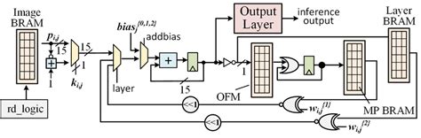 hardware design of the unprotected binarized convnet download