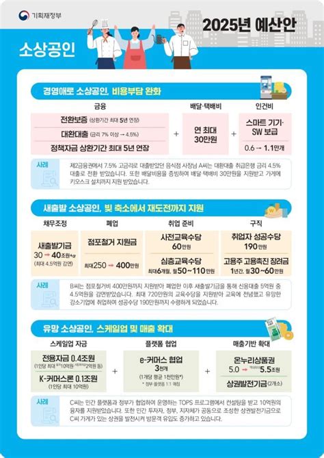 2025년 예산안 ‘소상공인중소·벤처기업‘ 분야 쓰임새는