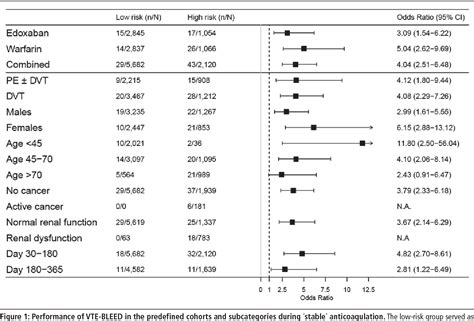 Table 1 From Thromboembolism External Validation Of The Vte Bleed Score For Predicting Major