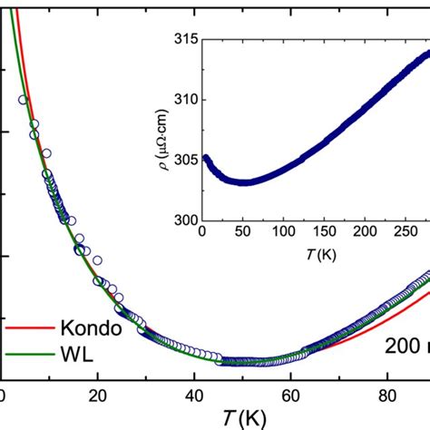 Structural Characterization High Angle X Ray Diffraction Traces From A