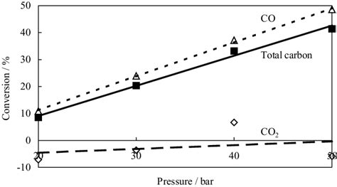 Effect Of Reaction Pressure On Methanol Synthesis In A Flow Type