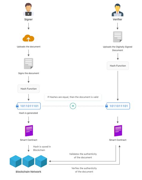 Blockchain Document Signing Secure Document Signing