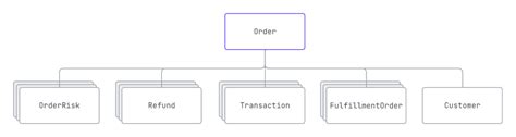 Shopify Order API 2025 A Complete Guide