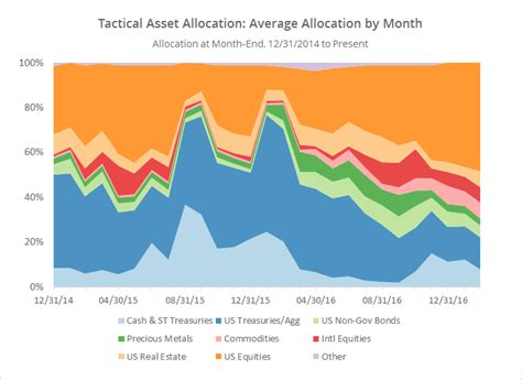 Tactical Asset Allocation In February Allocate Smartly