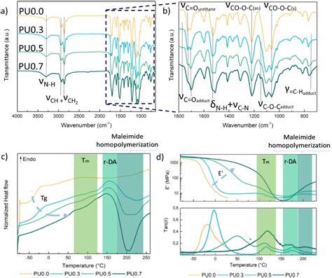 Emerging Reprocessable And Recyclable Biobased Cross Linked Polyurethanes Through Dielsalder