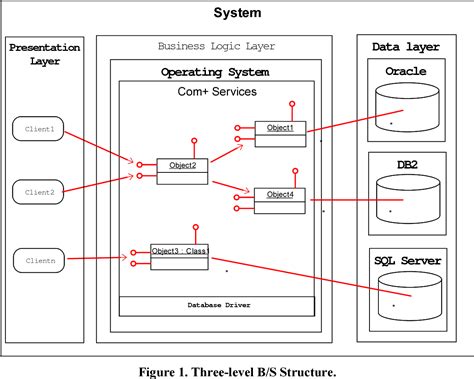 Uml Model For Mis Of Bridge Based On Bs Architecture Semantic Scholar
