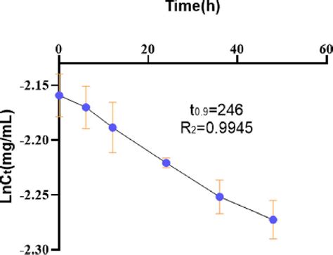 Figure 1 From A Ternary System Of Meloxicam With Matching Hydrophilic Polymer And Cyclodextrin