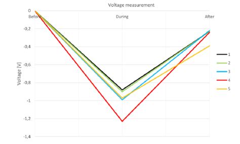 Voltage Time Graph For 5 Motors Download Scientific Diagram