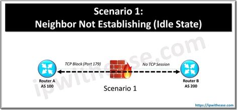 5 Common Bgp Troubleshooting Scenarios Ip With Ease