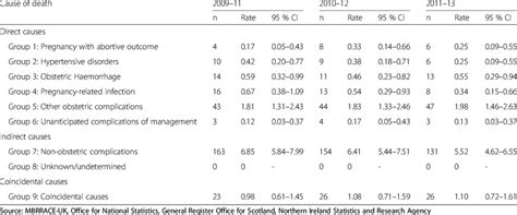 Maternal Mortality Rates By Cause Using Icd Mm Per 100 000 Download Table