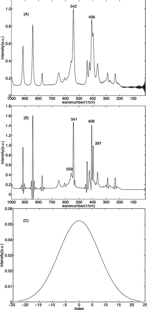Deconvolution On Experimental Raman Spectrum A 005 B 300 A Download Scientific
