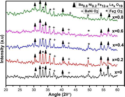 X Ray Diffraction Patterns For Ba 08 Ni 02 Fe 12 X La X O 19 0 ≤ X ≤
