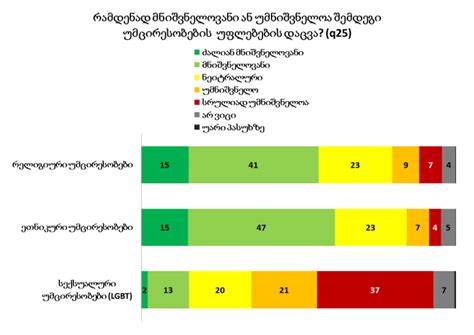 Ndi 37 მიიჩნევს რომ სრულიად უმნიშვნელოა სექსუალური უმცირესობების უფლებების დაცვა Netgazeti