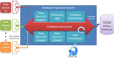 11 System Architecture Using Enterprise Service Bus As Its Backbone Download Scientific Diagram
