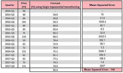 Exponential Smoothing Method An Overview