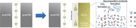 Multi‐interface Strategy For Electrode Tailoring Toward Fast‐charging