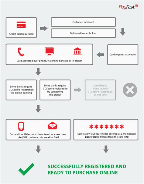 3d Secure All You Need To Know Digihost Knowledgebase