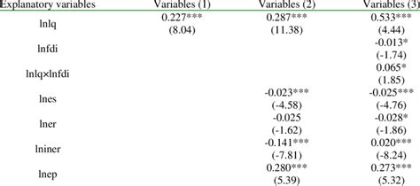 Econometric Regression Results Of Productive Services Agglomeration Download Scientific