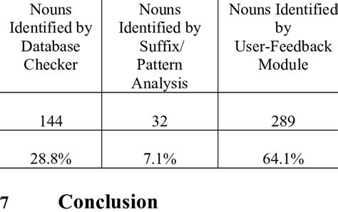 Noun Classifier Methods Download Table