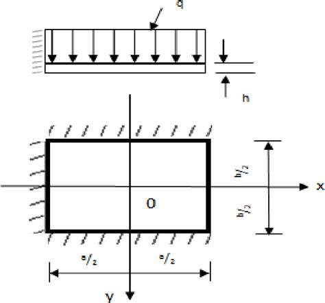 Figure 1 From Polynomial Based Nonlinear Analysis Of Cccs Thin Isotropic Rectangular Plate