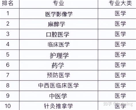哪些医学类专业将来能当医生？医学类专业该怎么选？ 知乎