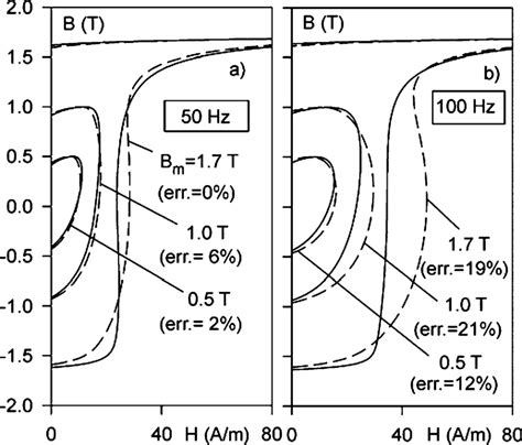 Dynamic Loops Calculated With 7 Dashed Lines Versus The Measured