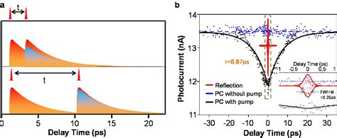 Figure 3 From Ultrafast Broadband Photodetectors Based On Three Dimensional Dirac Semimetal