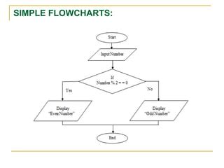 Basics of Programming Algorithms and Flowchart | PPT | Programming Languages | Computing