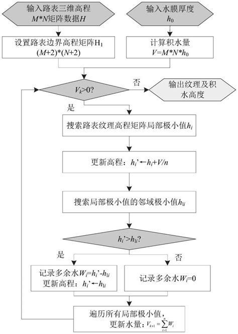 一种基于路表纹理高程信息的水膜厚度分布的计算方法