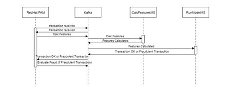 Using Machine Learning And Open Source Bpm In A Reactive Microservices