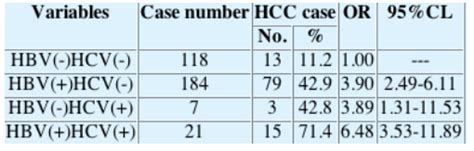 Hepatitis B Virus HBV And Hepatitis C Virus HCV Dual Infection