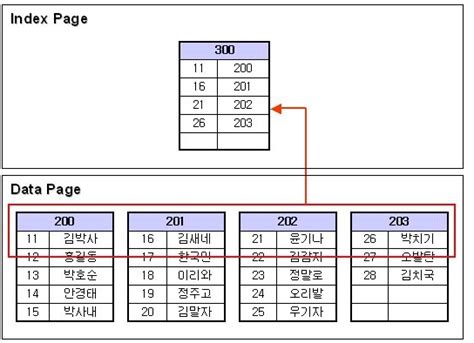 Ms Sql 인덱스index의 모든 것 네이버 블로그