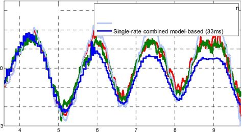estimation method comparisons based on experimental data download