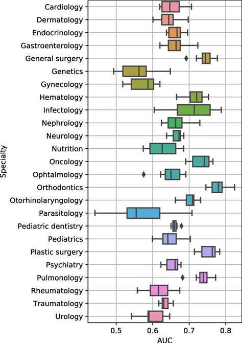 Cross Validated Auc Performance Of The Best Hyperparameter Model Download Scientific Diagram