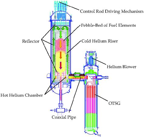 Schematic View Of A Modular High Temperature Gas Cooled Reactor Download Scientific Diagram