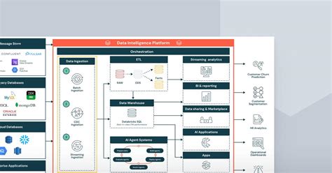Most Common Reference Architecture For Data Ingestion Across Industries Avinder Singh Nimana
