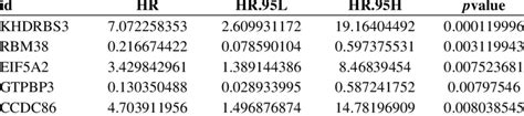 Univariate Cox Regression Analysis For Prognostic Signature Download Scientific Diagram