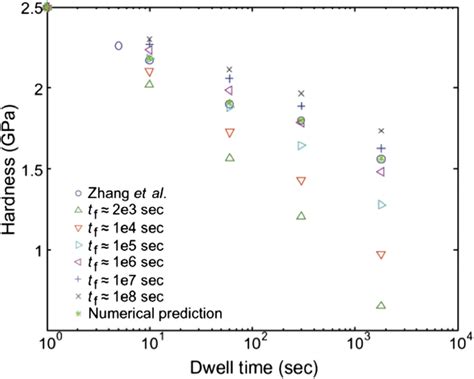 Plot Of Hardness Calculated Using Tabors Formula H 3σy Against The Download Scientific