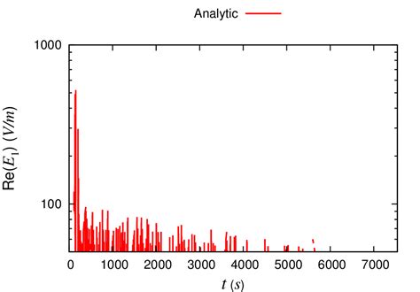 Gnuplot Missing Part Of A Logarithmic Plot With Lines Stack Overflow