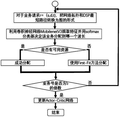 Deep Reinforcement Learning Traffic Grooming Method In Cloud Fog Elastic Optical Network