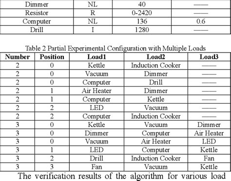 Table 2 From Detection Of Series Arc Faults Based On Time Frequency Domain Disturbances