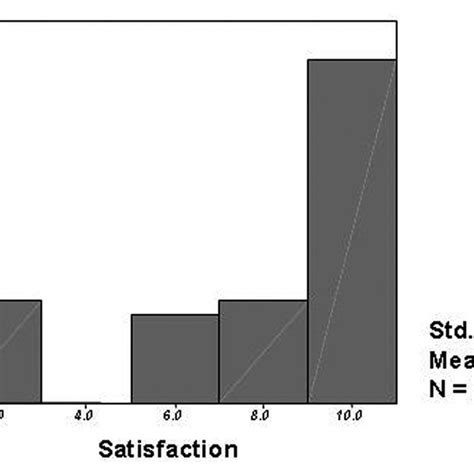 Distribution Of Satisfaction Scores Download Scientific Diagram