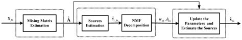 Underdetermined Blind Source Separation Combining Tensor Decomposition