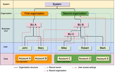 Access Levels And Ownership Example Orocommerce Orocrm And
