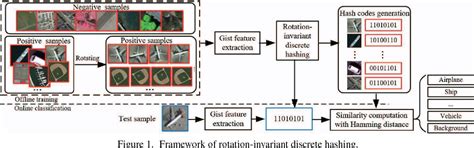 Figure 1 From Rapid Object Detection In Vhr Optical Remote Sensing