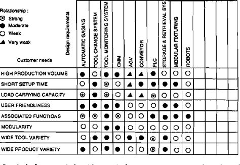 Quality Function Deployment Semantic Scholar